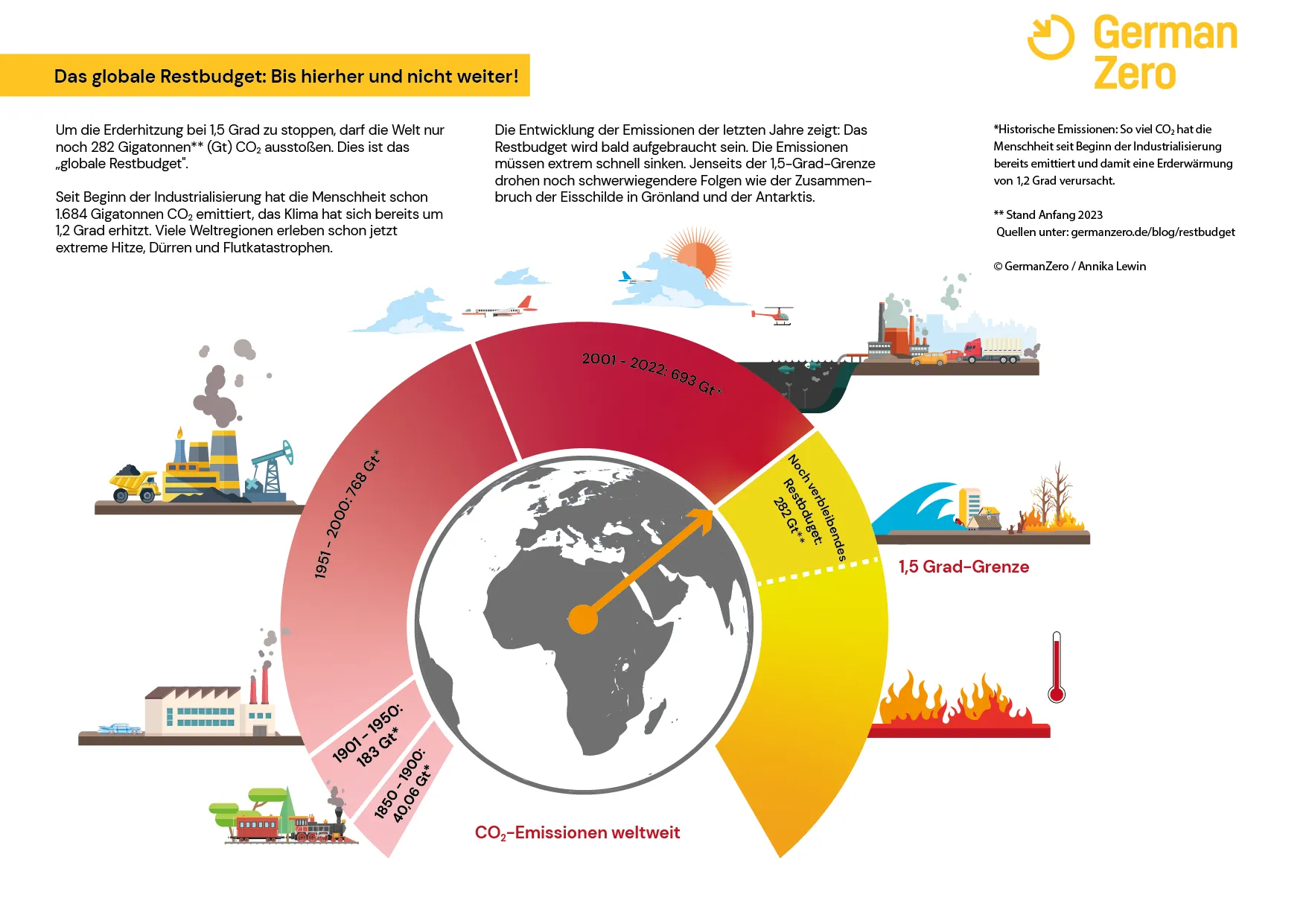 GermanZero Infografik Globales CO2 Restbudget Und 1 5 Grad Grenze