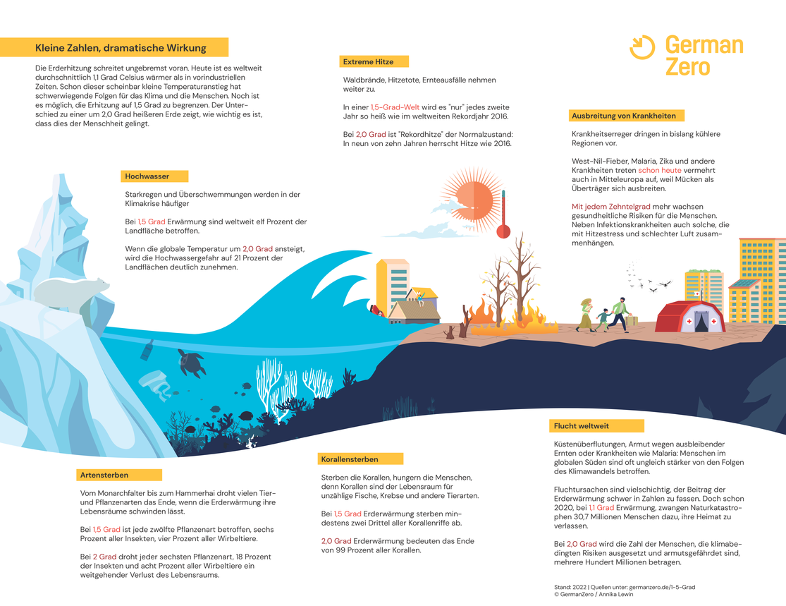 GermanZero Infografik Warum Die 1 5 Grad Grenze So Wichtig Ist